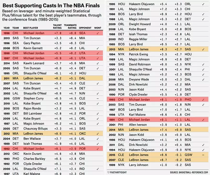 De echte reden dat LeBron sa goed kin wêze as Jordan as hy dit jier wint 12190_1