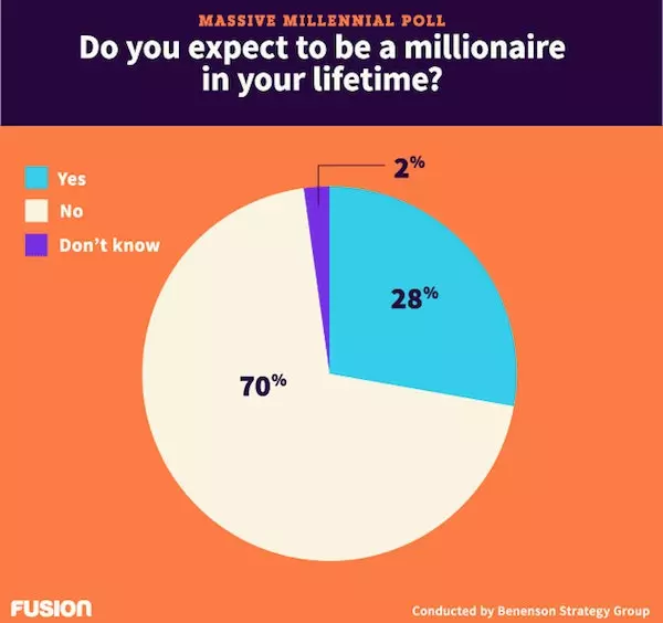 Molti millennial senza lavoro sono convinti che un giorno diventeranno milionari 9179_2