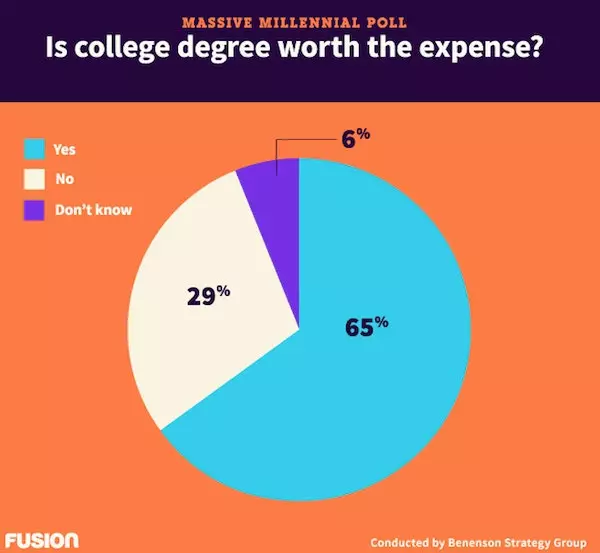 Viele arbeitslose Millennials sind davon überzeugt, dass sie eines Tages Millionäre sein werden 9179_4